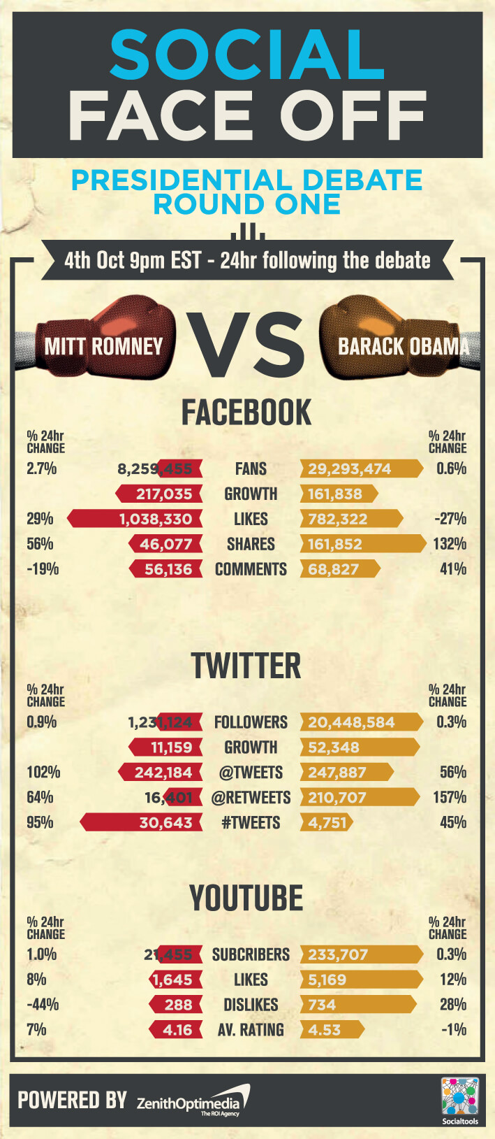 Social Aftershock – How the Presidential Debates changed Candidates ...