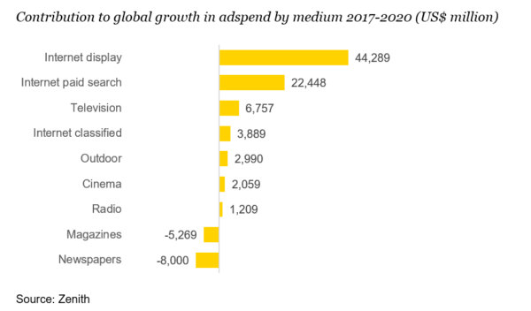 Internet display drives global adspend growth – Zenith