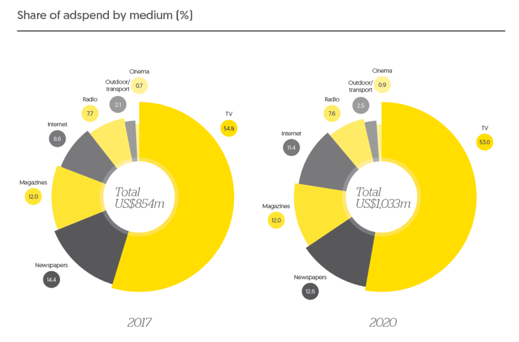 Adspend in Greece – Zenith